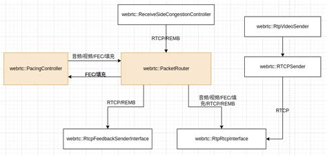 webrtc 媒体数据传输控制之平滑发送实现 webrtc 平滑处理 csdn博客