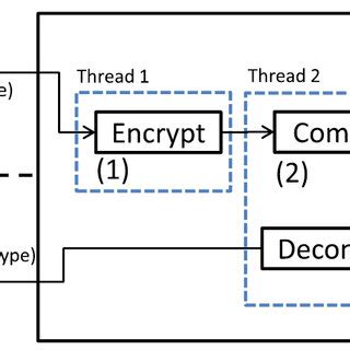 Structure Of The Data Transportation Unit DTU Which Is A Module Used Download Scientific
