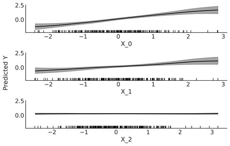 7 Bayesian Additive Regression Trees — Bayesian Modeling And Computation In Python