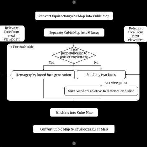 Intermediate Viewpoint Generation Algorithm Download Scientific Diagram