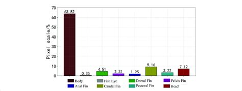 Histogram Of Fish Phenotypic Pixels Download Scientific Diagram