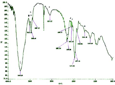 22 Ftir Spectrum Of Ro Foulant Matching The Polymer Nalco Cat Floc 8103