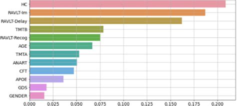 Feature Importances Calculated By Decrease In Impurity From Evaluation