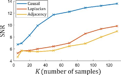 Figure 1 From Learning Signals And Graphs From Time Series Graph Data