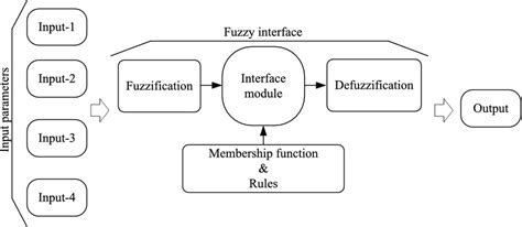 A Typical Outline For A Fuzzy Logic Model With Four Inputs And One