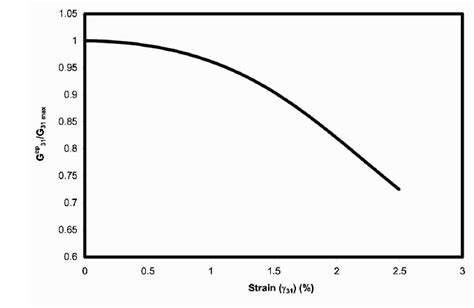 Computed Variation Of Shear Modulus With Shear Strain Download