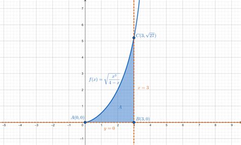 use a graphing utility to graph the region bounded by the gr quizlet
