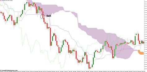 Ichimoku Mt5 Indicator