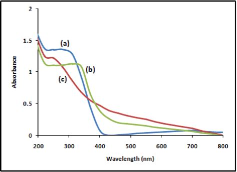Uv Vis Diffuse Reflectance Spectra Of The A Pure Tio 2 B Sbv T And Download Scientific