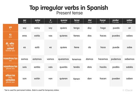 How To Conjugate Spanish Verbs In The Present Tense
