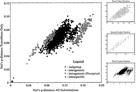 Saturation Plot Of Cytochrome B All Codon Positions Showing The