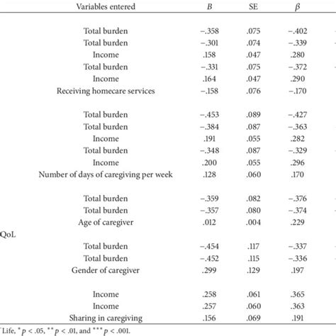stepwise regression predicting quality of life download table