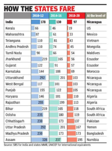 India Maternal Mortality Ratio Down 75 In Less Than 2 Decades India