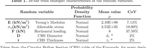 Table 1 From Reliability Based Robust Design Optimization Of Steel