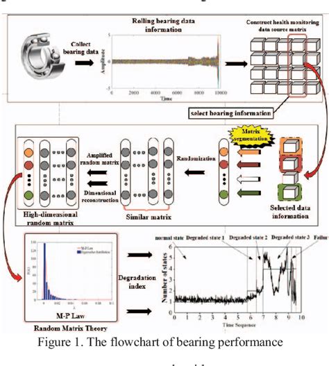 Figure 1 From Performance Degradation Assessment Of Rolling Bearing