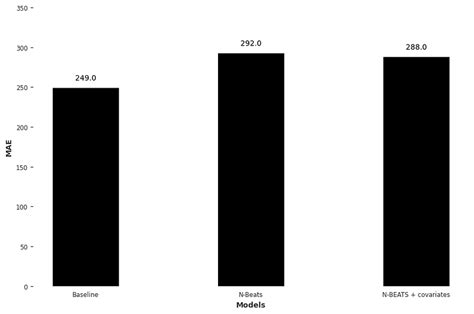 The Easiest Way To Forecast Time Series Using N Beats
