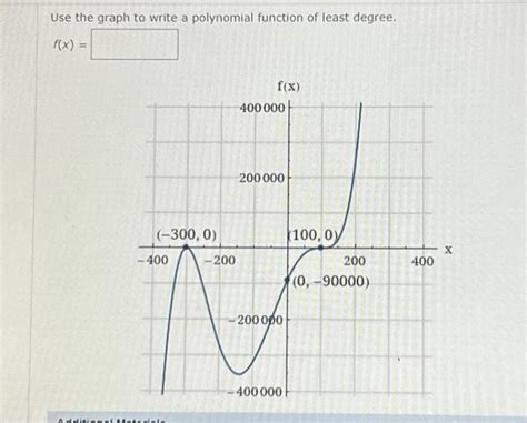 Solved Use The Graph To Write A Polynomial Function Of Least
