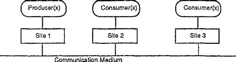 Figure 2 From Analysis Of Polling Protocols For Fieldbus Networks