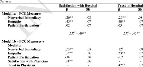Summary Of Hierarchical Regression Analyses For Variables Predicting