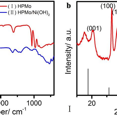 Ir Spectra Of A Hpmo Hpmo Ni Oh 2 And Xrd Of B Hpmo Ni Oh 2 Download