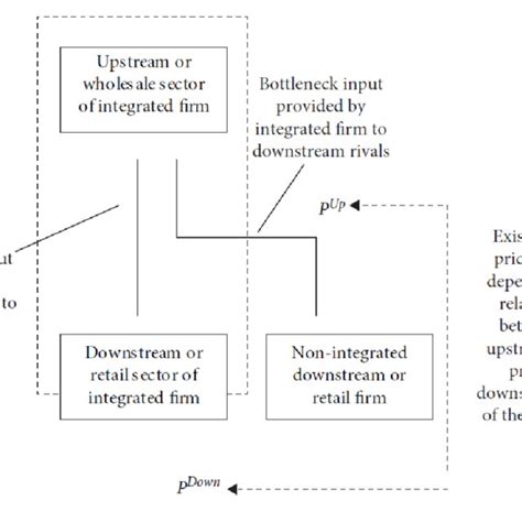 Classic Market Structure In Which Margin Squeeze May Arise 95