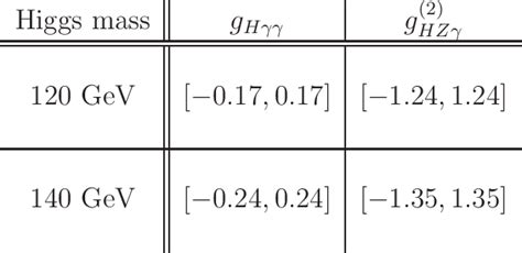 Figure 1 From Anomalous Higgs Boson Couplings In Vector Boson Fusion At The Cern Lhc Semantic