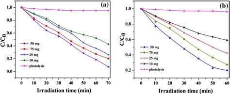 Effect Of Different Amounts Of Photocatalyst On The Photodegradation Of