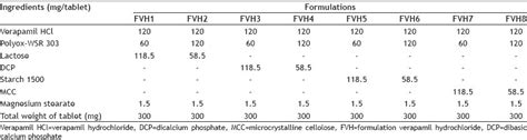 Compositions Of Various Matrix Tablet Formulations Of Verapamil Download Scientific Diagram