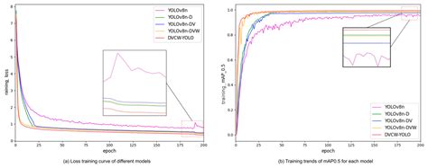 Dvcw Yolo For Printed Circuit Board Surface Defect Detection