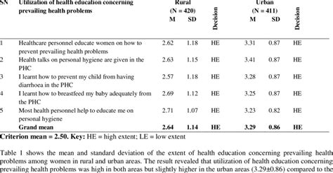 Mean And Standard Deviation Showing The Extent Of Health Education Download Scientific Diagram