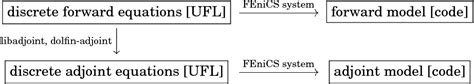 Figure 1 From A High Level Framework For Pde Constrained Optimisation