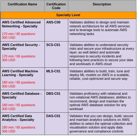 AWS Certification Personal Experience