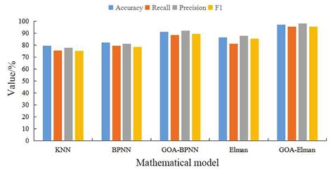 comparison results of abnormal network traffic monitoring and