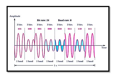 Understanding Quadrature Amplitude Modulation Qam And Its