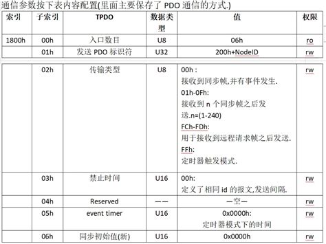 canopen部分 5 pdo指令 哔哩哔哩