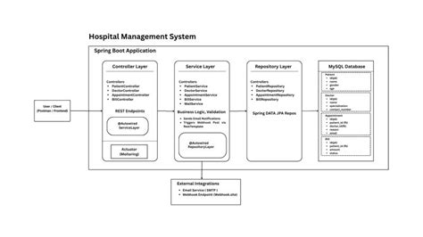 Project Hospital Management System Java Spring Boot Mysql Github