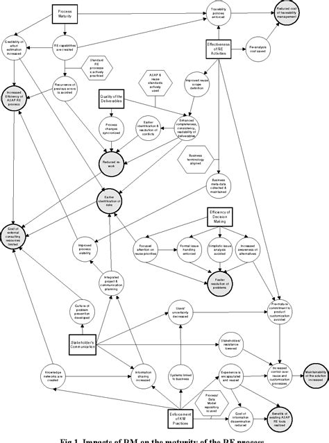 Figure 1 From Evaluating The Value Added Benefits Of Using Requirements Reuse Metrics In Erp