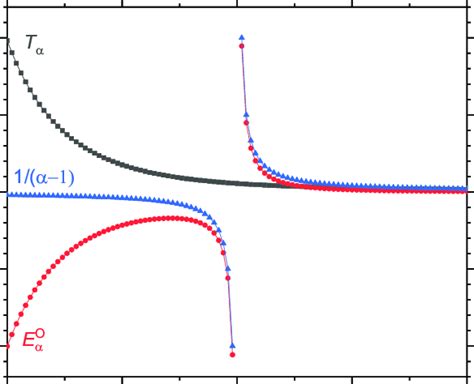 Tsallis Entropy T α And Onicescu Informational Energy E O α Of Order Download Scientific