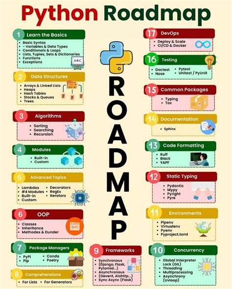 Master Python With This Roadmap Shiva Vinodkumar Posted On The Topic Linkedin