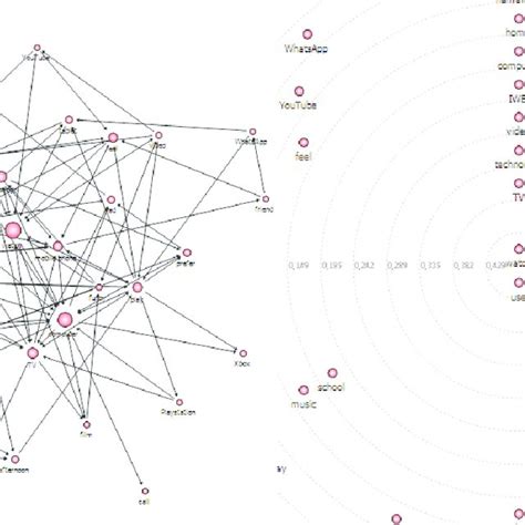 Neighborhood Graph Left And Eigenvector Centrality Graph Right Of