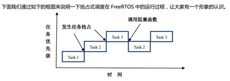 freertos——任务调度—抢占式，时间片和合作式 csdn博客