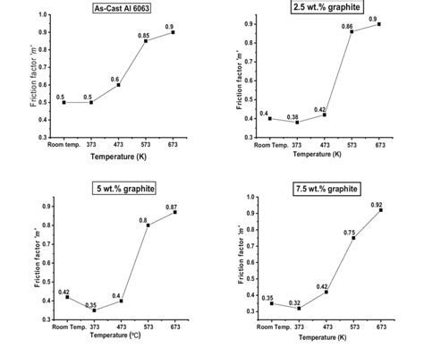 The Variation Of Friction Factor M With Temperature Download Scientific Diagram