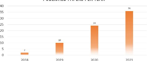 Figure 2 From A Systematic Literature Review Of Blockchain Enabled Supply Chain Traceability