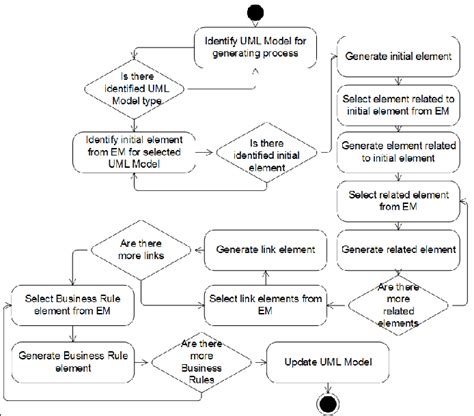 Figure 1 From Knowledge Based Uml Information Flow Model Transformation Algorithm Semantic Scholar