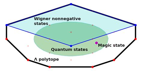 Hidden Variable Model For Quantum Computation With Magic States On