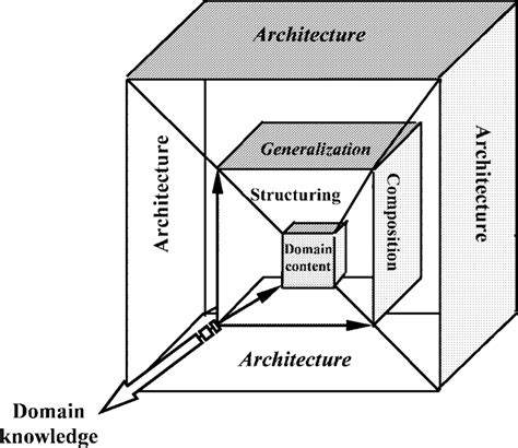 The 4D Relationship Model Between Domain Content Technological Factors Download Scientific