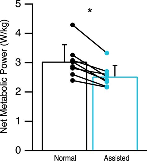 Net Metabolic Power Demand For Walking Using The Arm Leg Pulley System Download Scientific