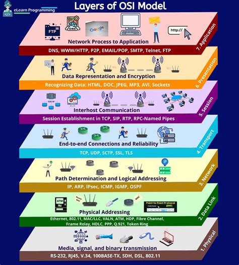Layers Of Osi Model