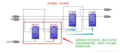 Verilog中同步复位，异步复位，同步释放优缺点以及pll配置复位设计pll复位 Csdn博客