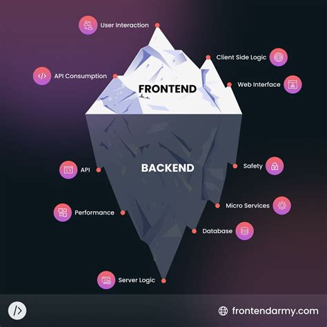 frontend army on linkedin business work b2b frontenddeveloper frontenddevelopment backend…